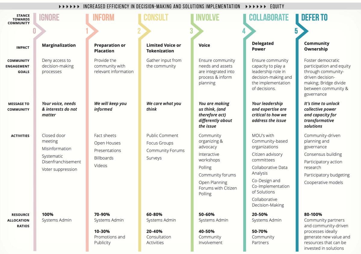 Section 1: Planning an Equitable Engagement Process – R2E2 Playbook
